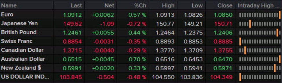 Forexlive Americas FX news wrap: The yen rebound continues as the US dollar sags | investingLive